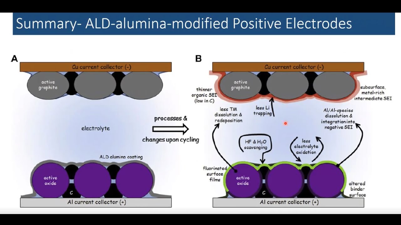 Surface Characterization and Modification of Li Ion Battery Materials ...