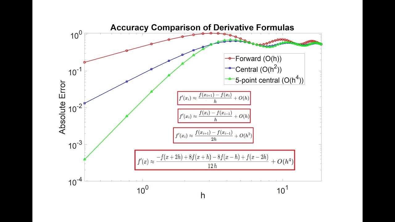 Derivation of Accurate Finite Difference Formulas for Derivatives - YouTube