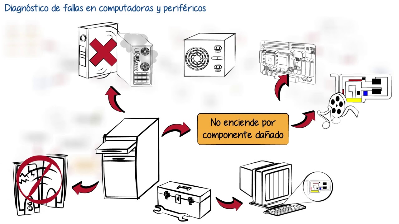 2 Diagnóstico de fallas en computadoras y periféricos - YouTube