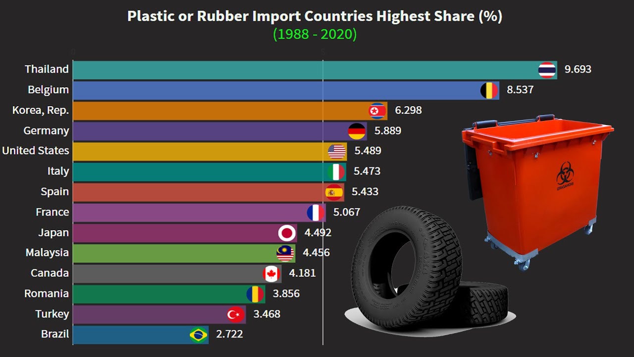Top 15 Countries Highest Share Plastic or Rubber Import (1988 -2020 ...