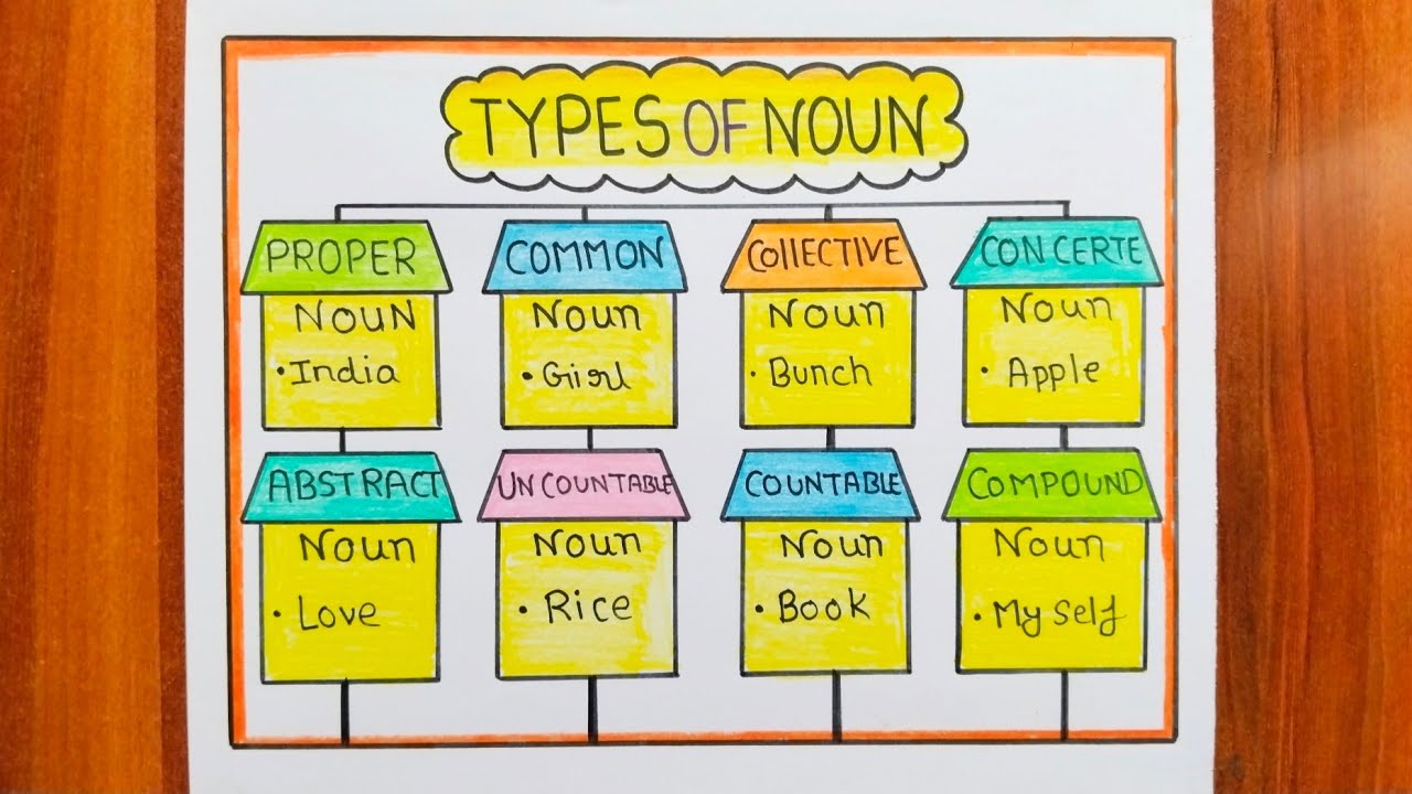 Noun Chart / Types Of Noun Project / English Grammar Project / Noun And ...