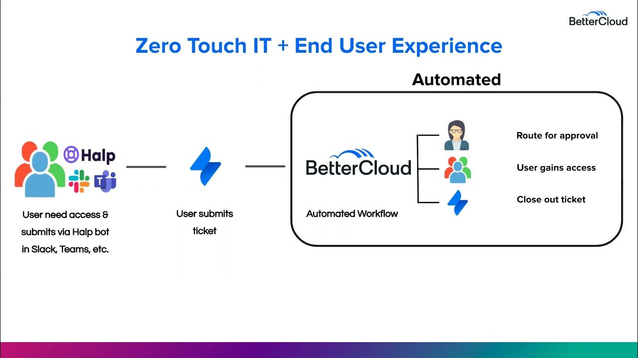 Zero-Touch IT: How to Automate Self-Service Requests with Halp, Jira Service Desk, and ...