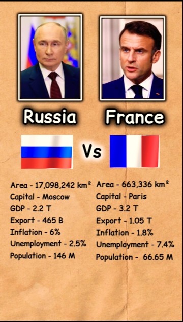RUSSIA vs FRANCE Comparison || 🇷🇺 vs 🇫🇷 #comparison#france#russia#gdp# ...