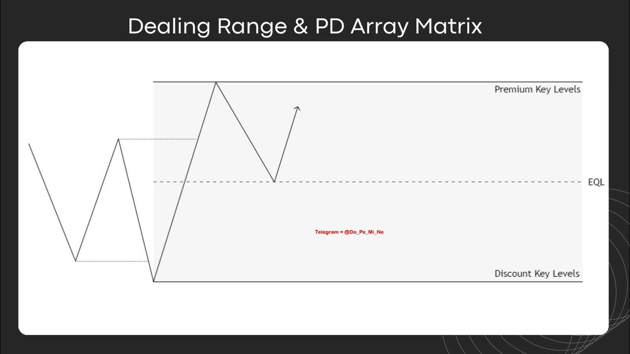 CHAPTER 6 l Dealing Ranges and PD Array Matrix l CPI l crt by sham - YouTube