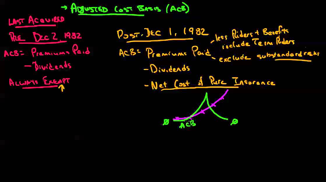 Taxation of Life Insurance Part IV - ACB Calculation - YouTube