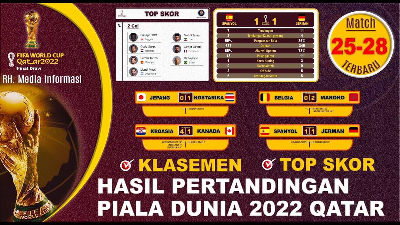 HASIL PERTANDINGAN, KLASEMEN, TOP SKOR DAN TOP ASSIST PIALA DUNIA QATAR ...