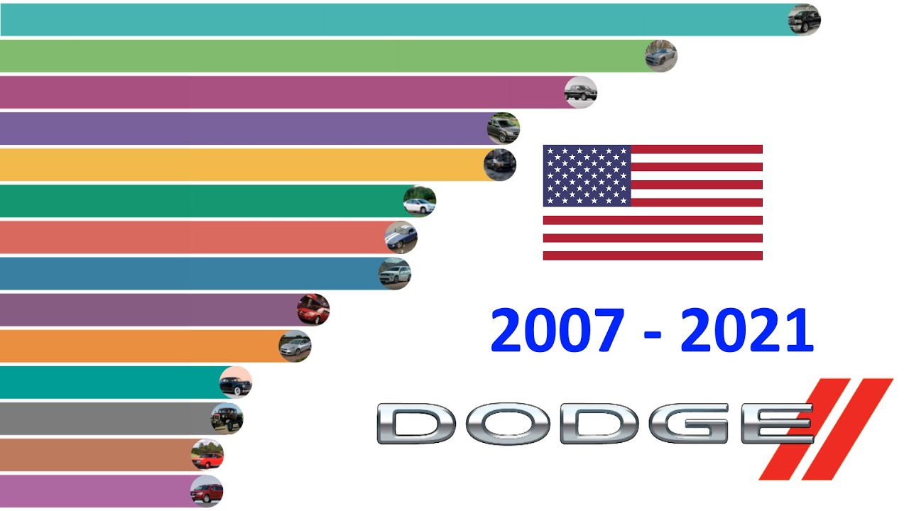 Most Popular Dodge in United States (2007 - 2021) - YouTube