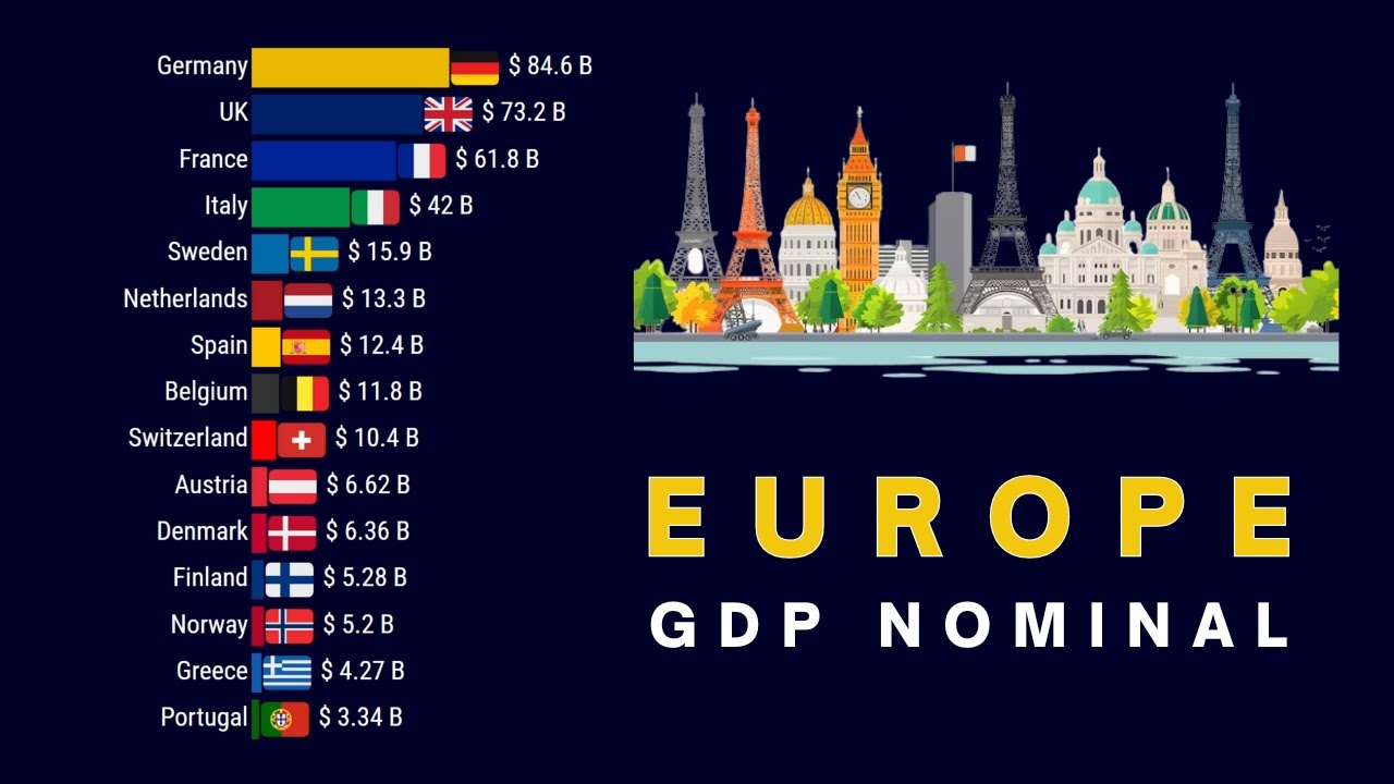 The Most Powerful European Countries By GDP Nominal 1960-2025 - YouTube