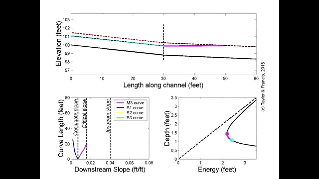 Open Channel Flow: Steep reach drains to downstream reach of varying ...
