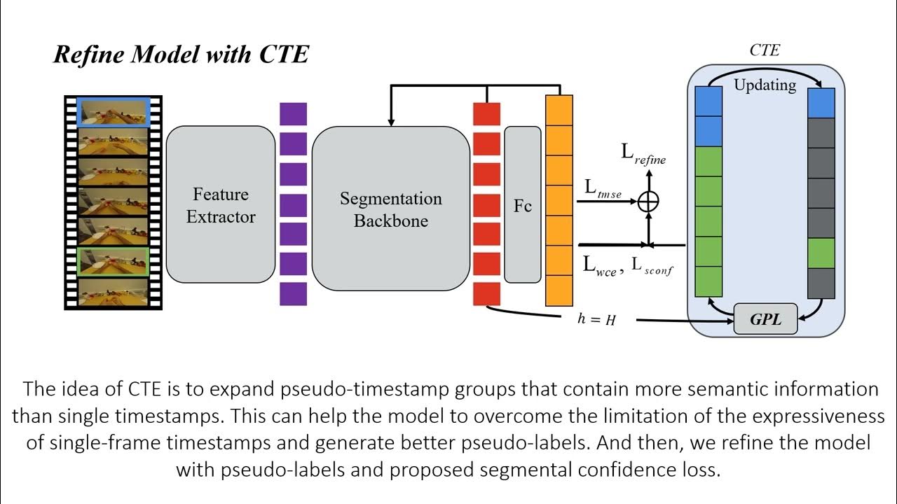 Reducing the Label Bias for Timestamp Supervised Temporal Action Segmentation - YouTube