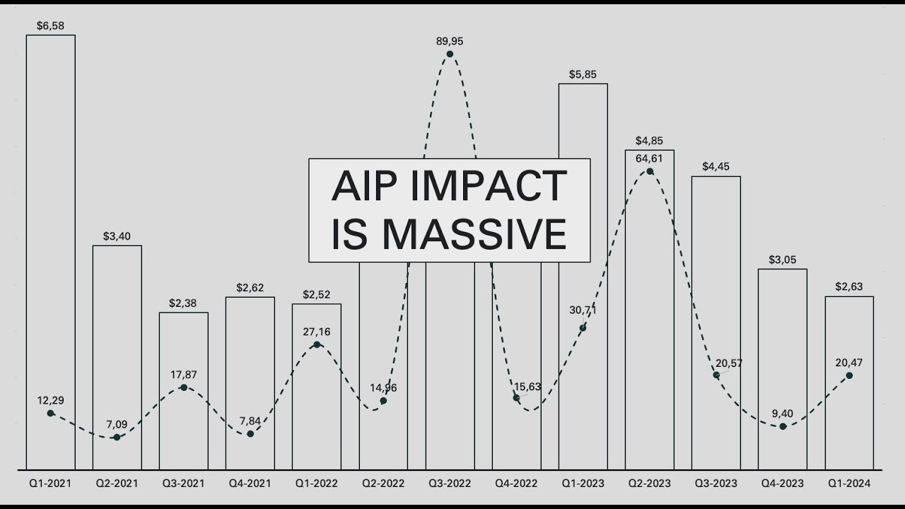 Palantir AIP: Financial Impact So Far And Future Expectations! - YouTube