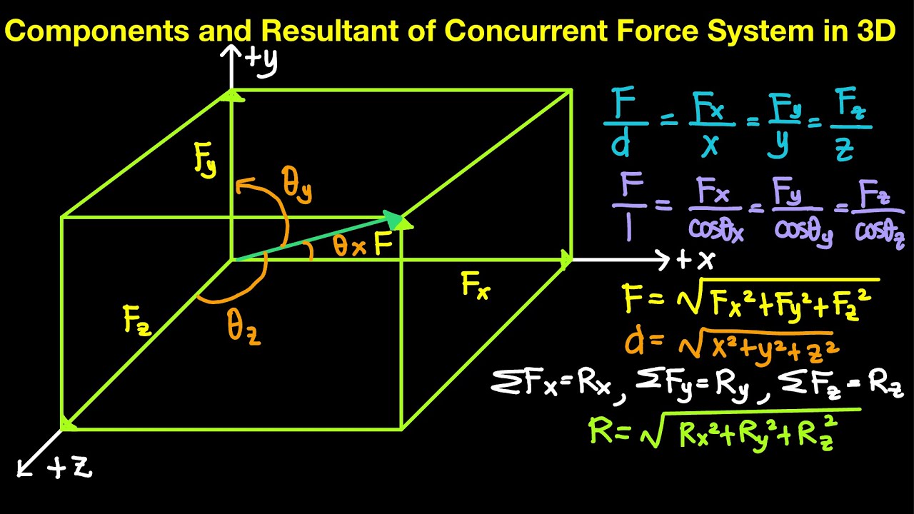 Statics of Rigid Bodies Episode 7: Components & Resultant of Concurrent ...