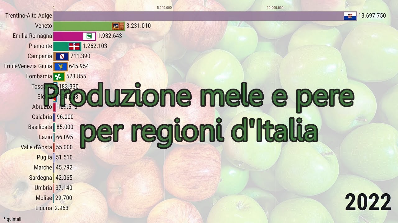 Produzione di mele e pere per regioni italiane (2006-2022) - YouTube