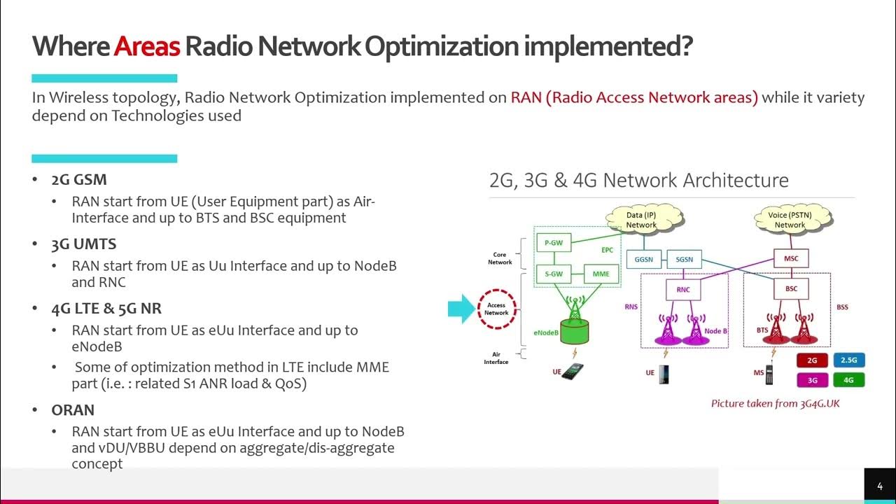 What is RADIO NETWORK OPTIMIZATION - Introduction - YouTube