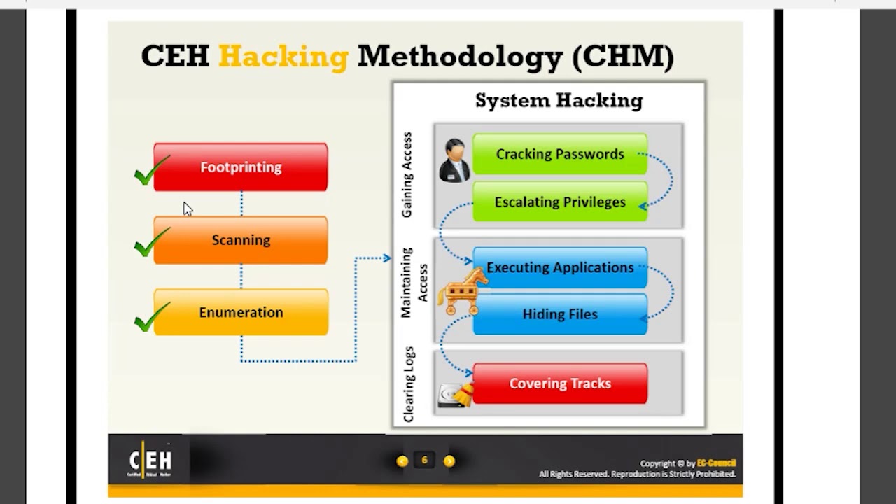 CEH HACKING METHODOLOGY - YouTube