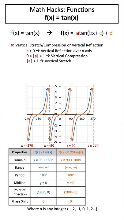 Math Hacks: Grade 11 Functions - f(x) = tan(x) - YouTube