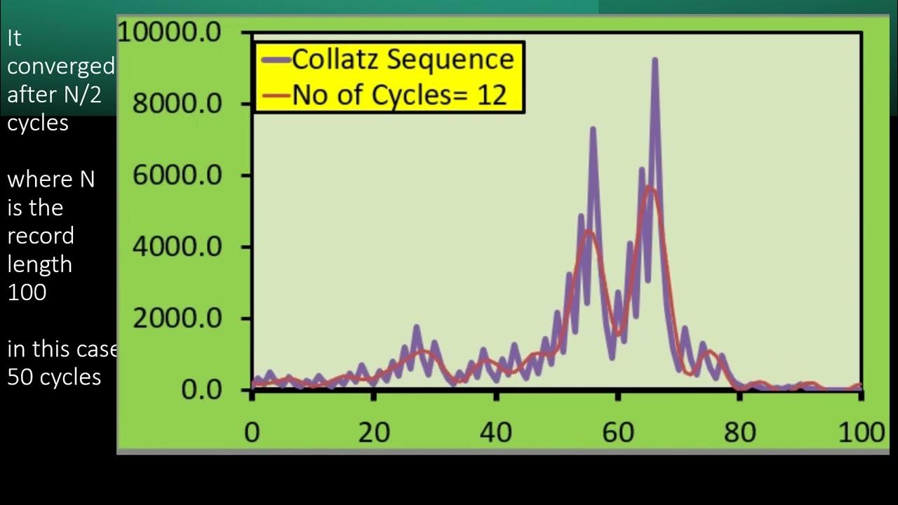 Harmonic Analysis of Collatz Sequence - YouTube