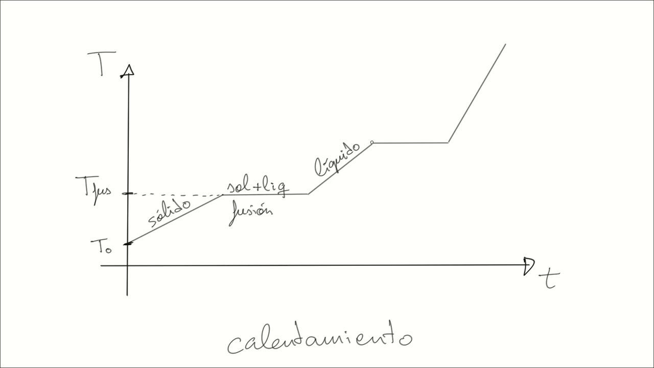 Termogramas calentamiento - YouTube