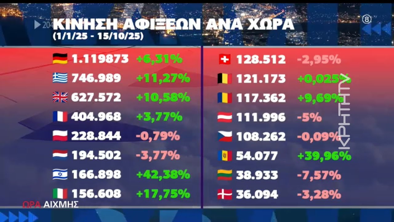 Αριθμοί ρεκόρ στο αεροδρόμιο Ηρακλείου - Σπάει το φράγμα των 10 εκατ ...