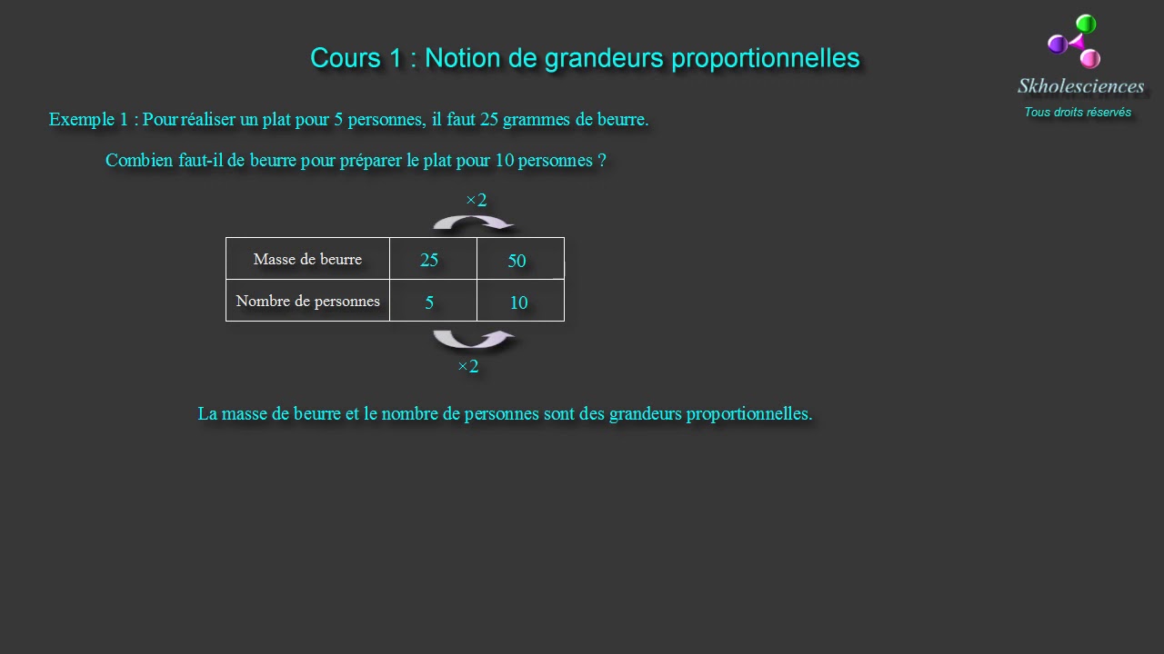 Proportionnalite Cours 1 Notion de grandeurs proportionnelles - YouTube
