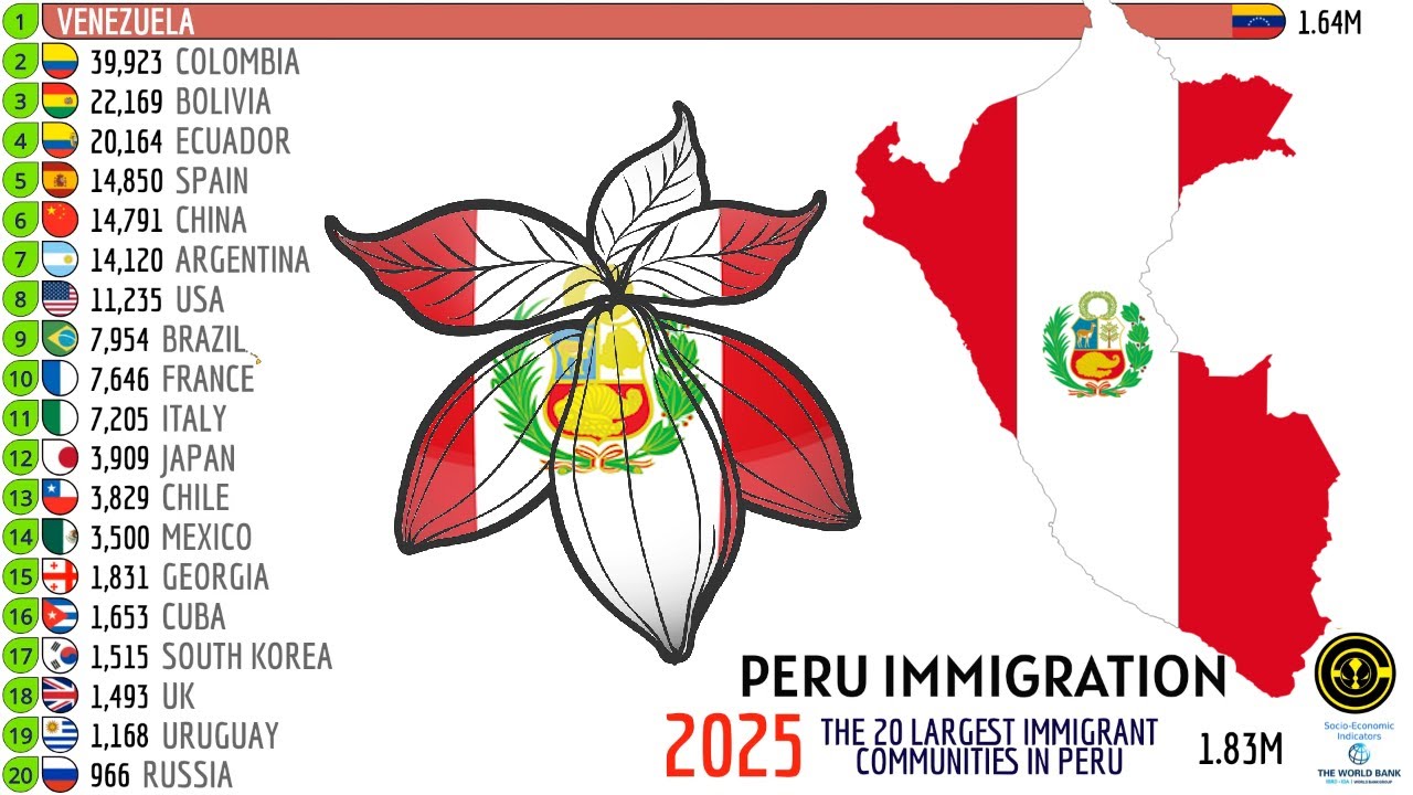 THE 20 LARGEST IMMIGRANT COMMUNITIES IN PERU - YouTube