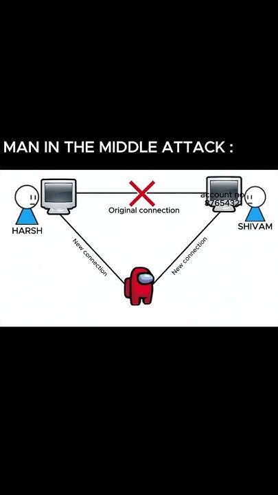 Unveiling Man-in-the-Middle Attacks | CEH Chronicles Ep. 4# ...