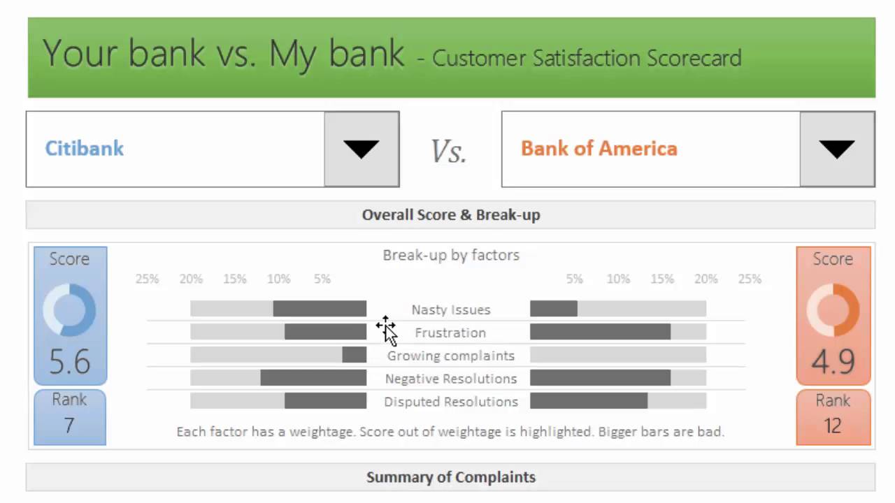 Customer Satisfaction Scorecard - Analyzing half a million complaints ...