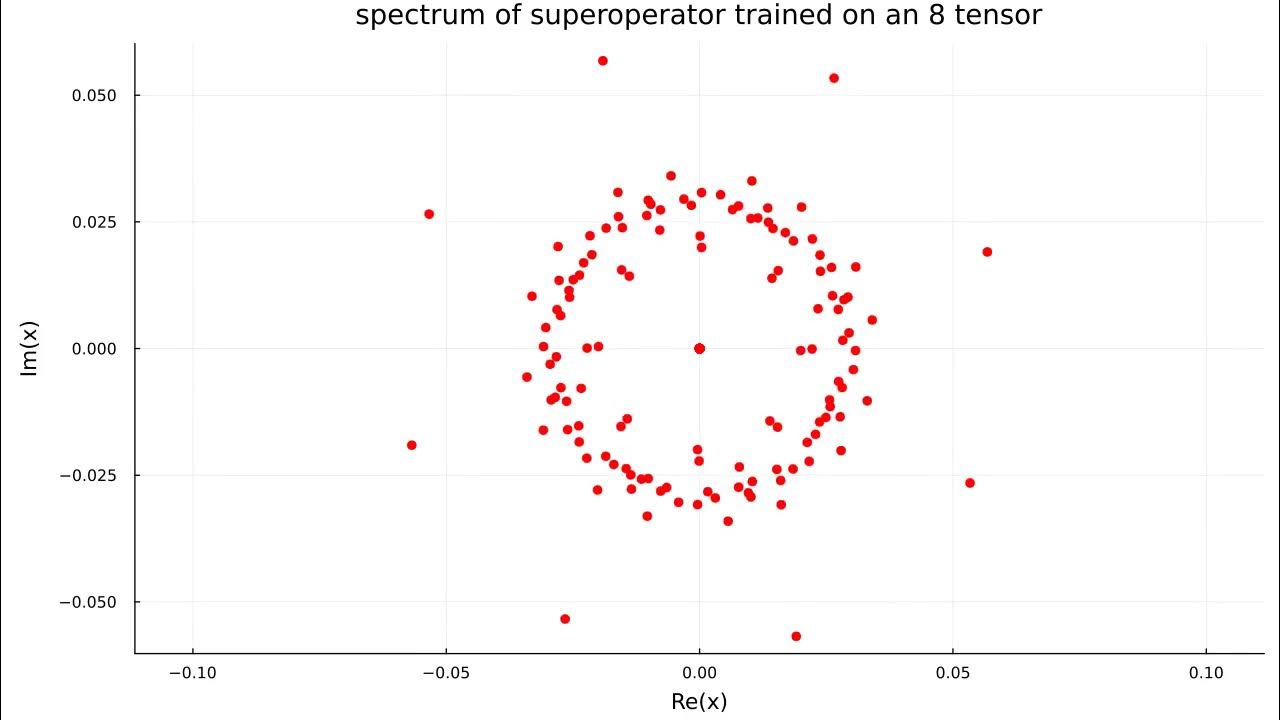 Octagonal symmetry from a superoperator spectrum obtained from an 8 tensor dimensionality ...