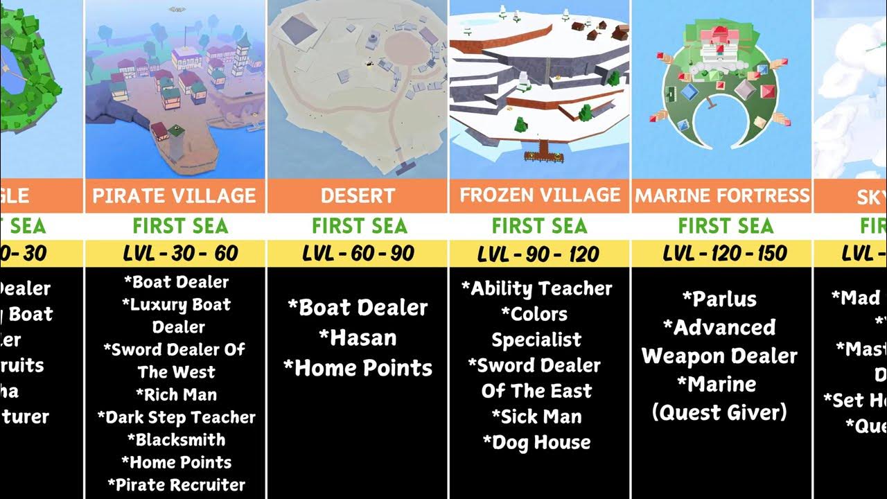 Blox Fruits Island Level Guide | Unlocking Every Island's Requirements - YouTube