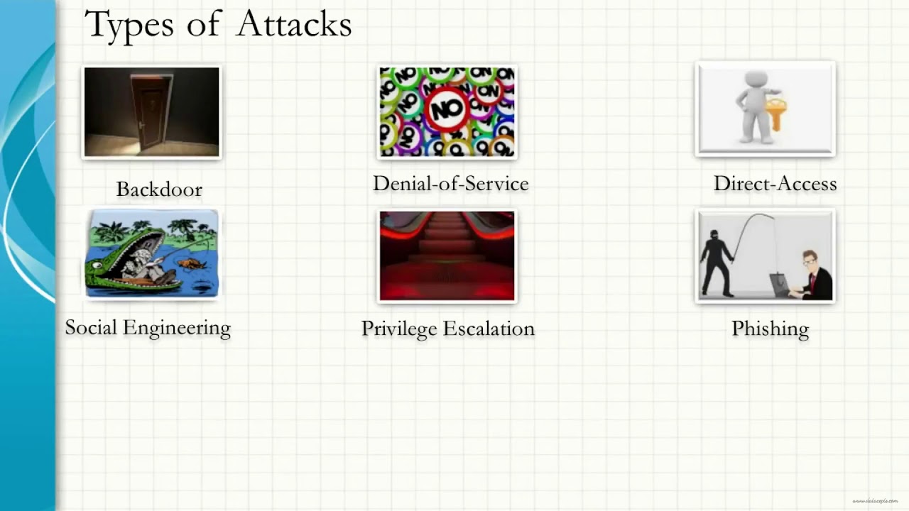 Understanding Types of Cyber Attacks - YouTube