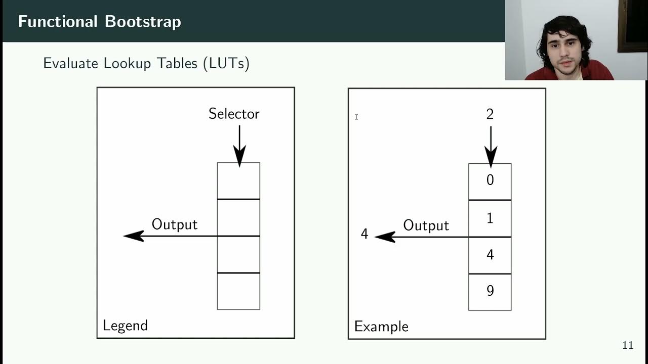 Revisiting the functional bootstrap in TFHE - YouTube
