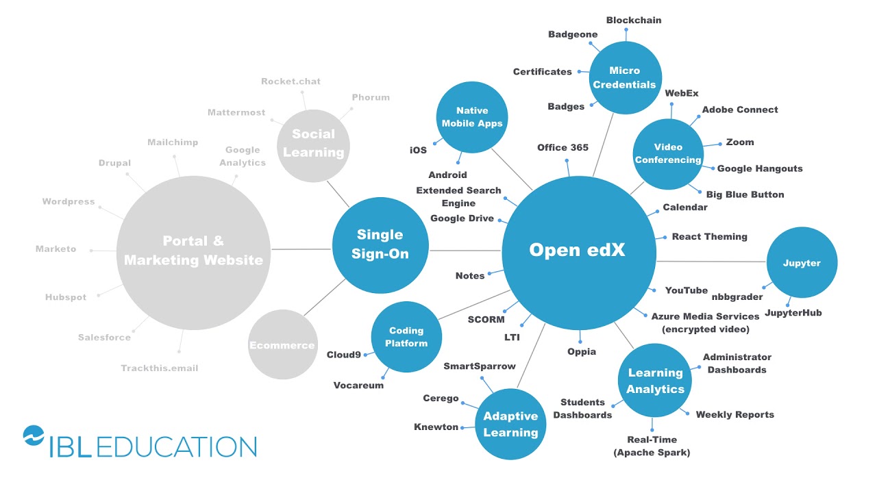 IBL EDUCATION Learning Environment - YouTube
