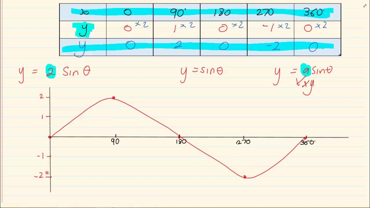 Grade 10 : Trigonometry : How to draw a Sin Graph - YouTube