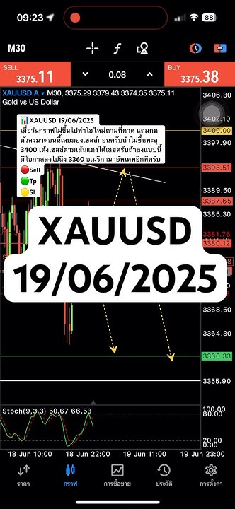 XAUUSD 19/06/2025 #โค้ชอาหัว #trading #forex #เทรดทองคํา #bitcoin #forextrading #shortvideo ...