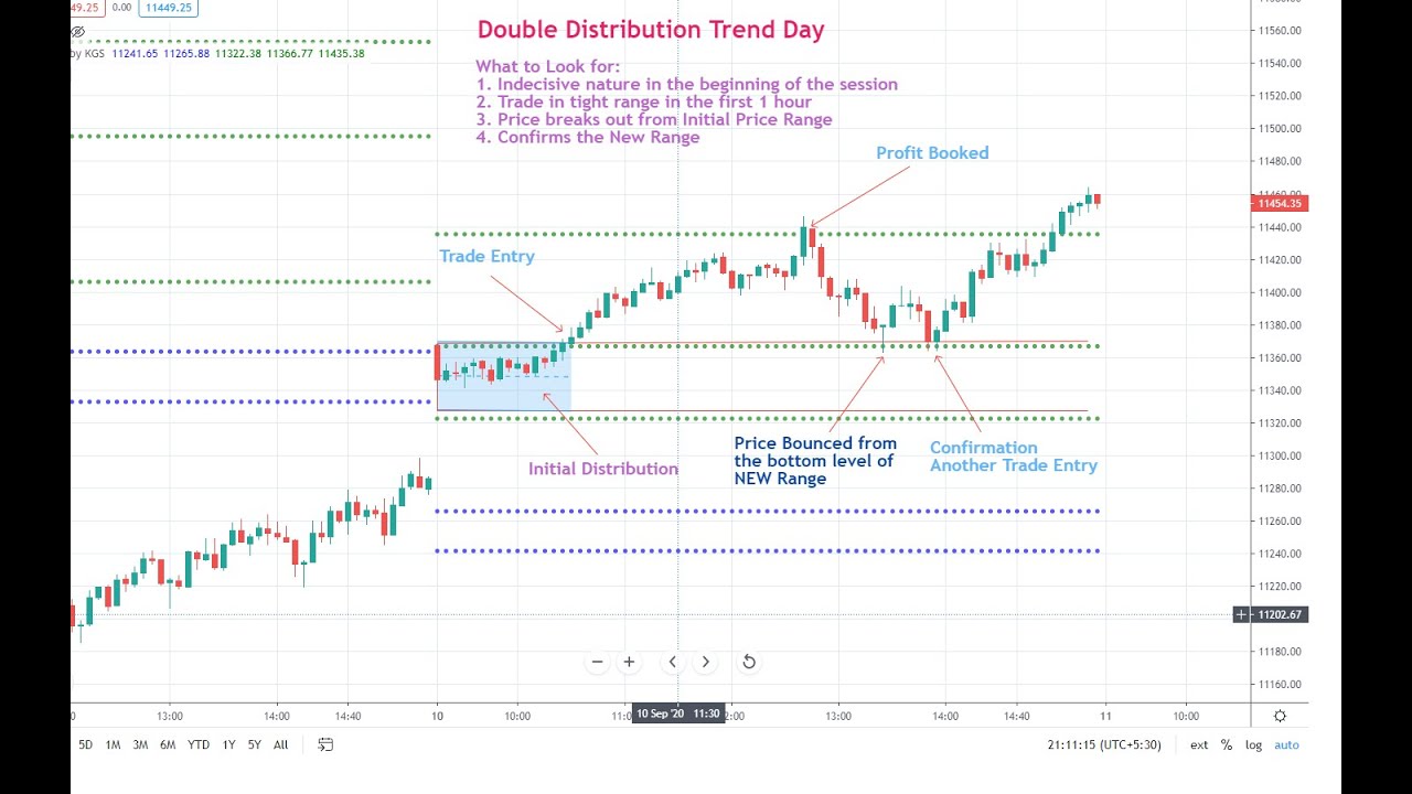 Learn Nifty Chart Analysis|Price Action Trading Techniques|Double ...