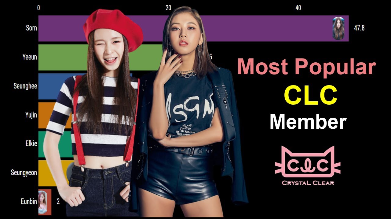 Most Popular CLC Member (2015 - 2020) | CLC Popularity Ranking - YouTube