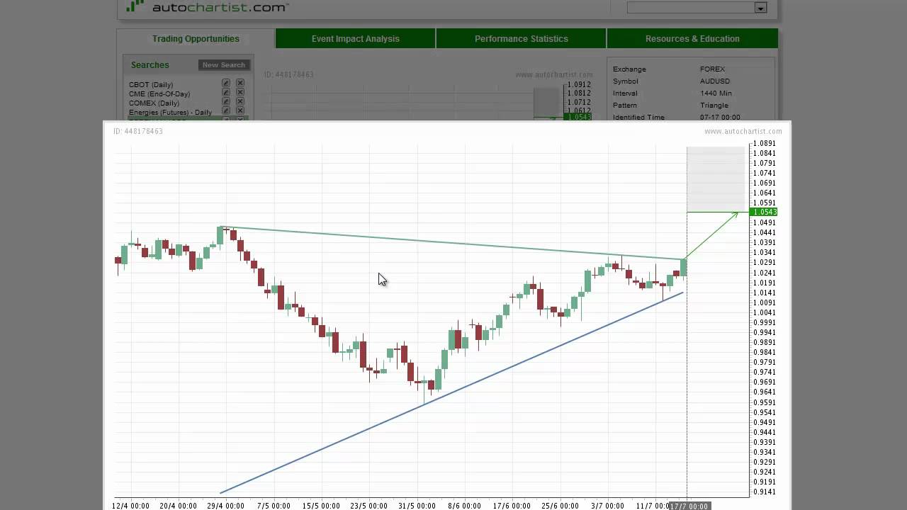Today's Forex Market to Watch | A Look at the Best Forex Market to ...