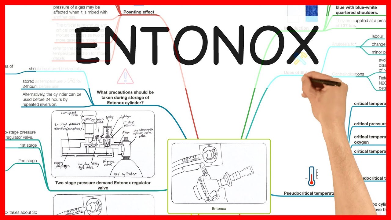 ENTONOX- PHARMACOLOGY SERIES - YouTube