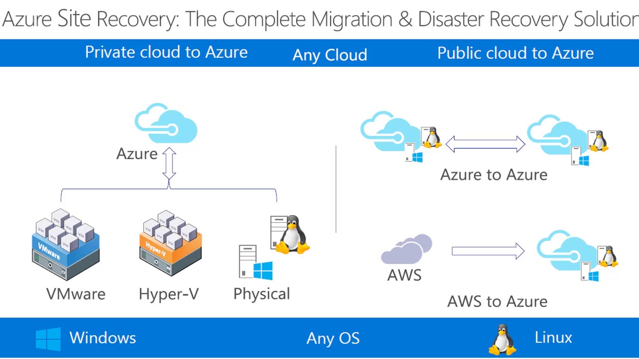 Azure Site Recovery - YouTube
