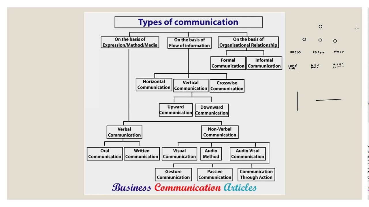 Types of communication on the basis of direction - YouTube
