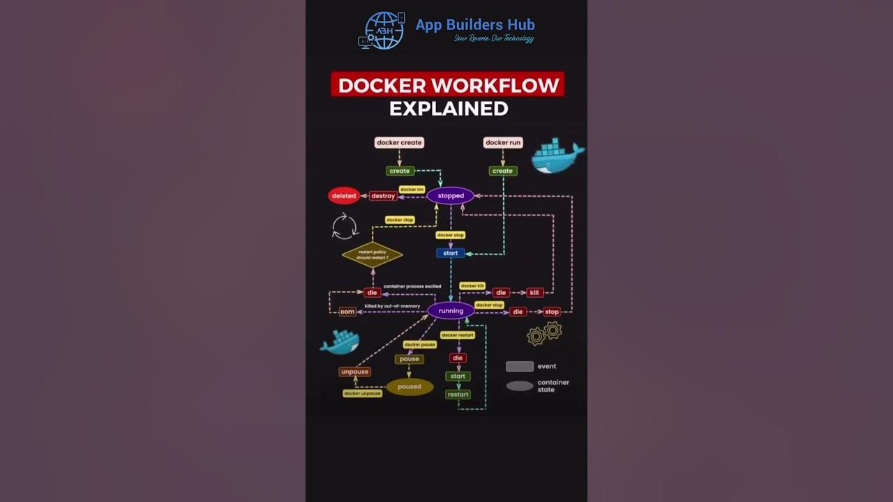 Docker Workflow Docker Dockercontainer Dockercompose Youtube