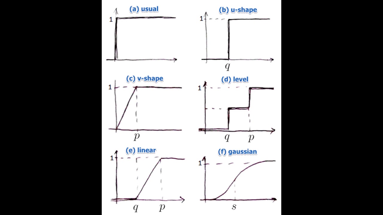 Application de la méthode PROMETHEE (un seul critère U-shape) - YouTube
