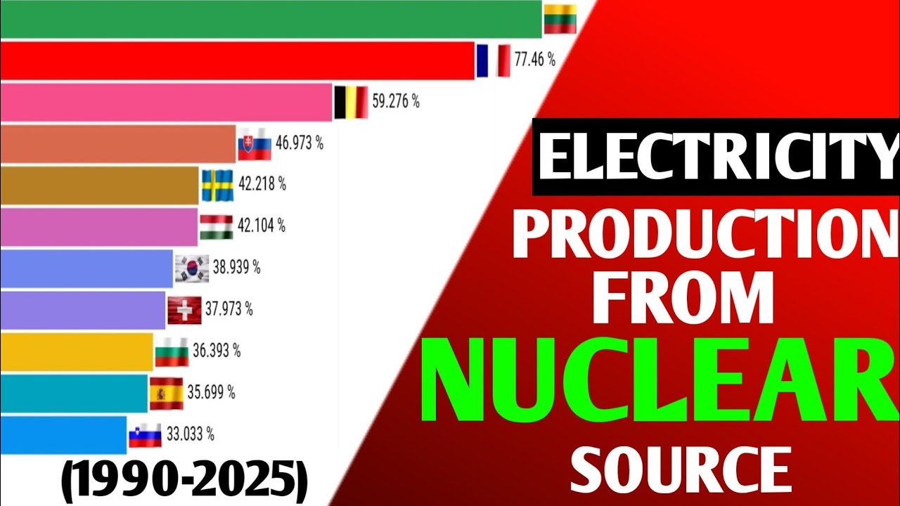 Top Nuclear Power Countries 2025 | % of Electricity from Nuclear Energy ...