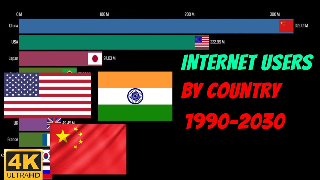 🆕 Internet Users By Country - Top 10 Countries By Total Internet Users ...