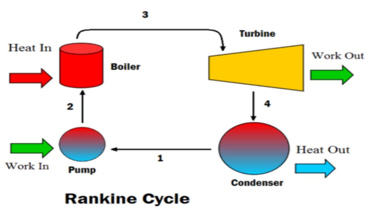 Rankine Cycle - YouTube