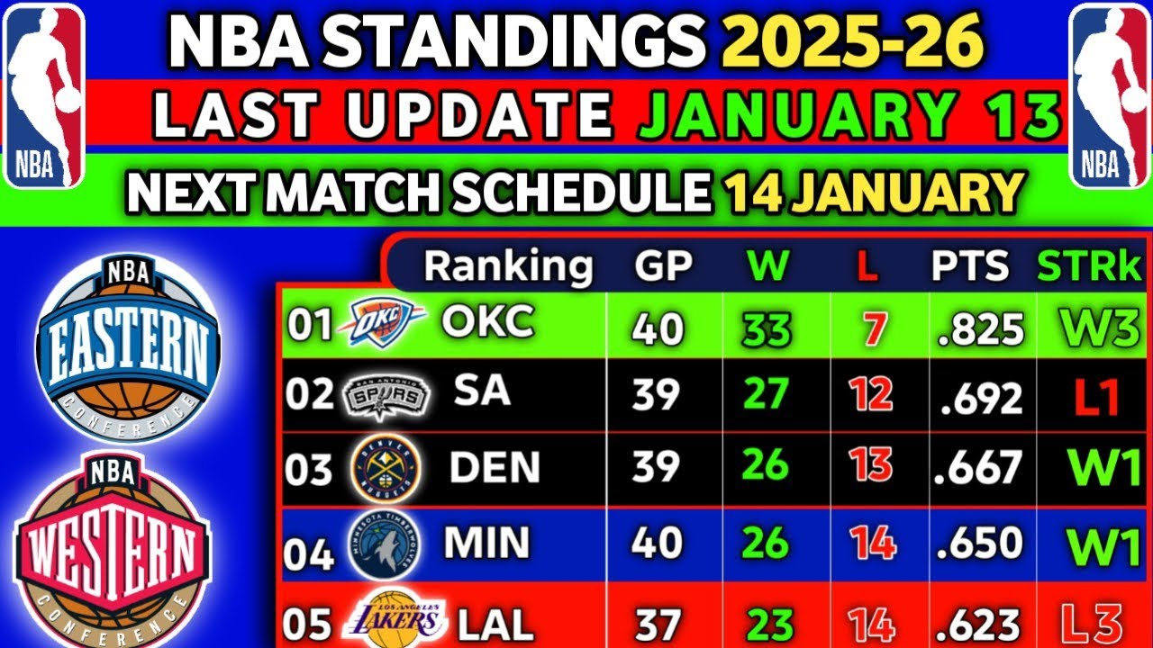 NBA Standings today 2025-26, Last Update 13 January, Nba Highlights ...