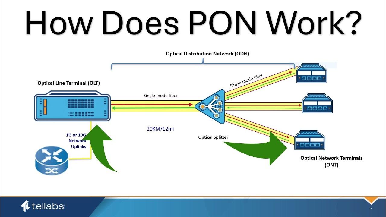 Fundamentals of PON: The Optical LAN Solution - YouTube