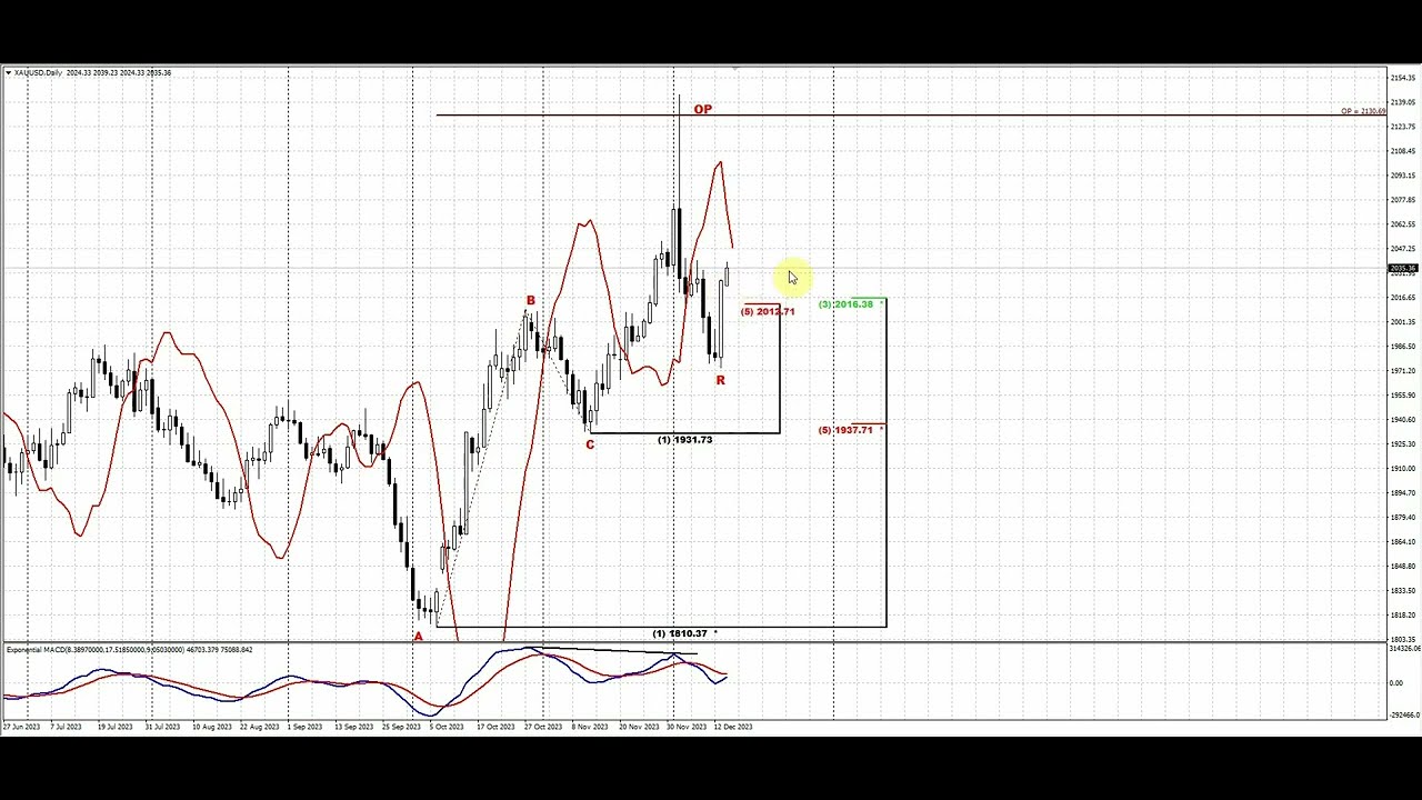 ForexPeaceArmy| Sive Morten Daily Gold 12.14.23 - YouTube