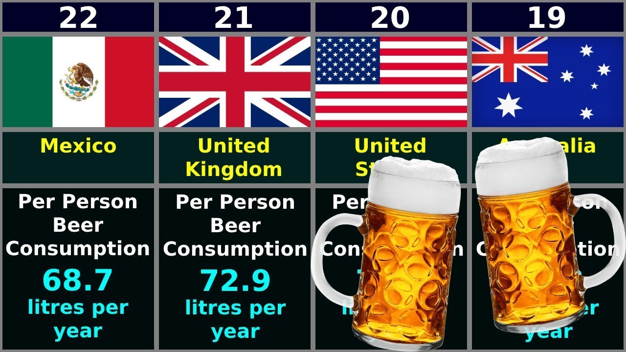 Top 50 Countries By Per Capita Beer Consumption - YouTube