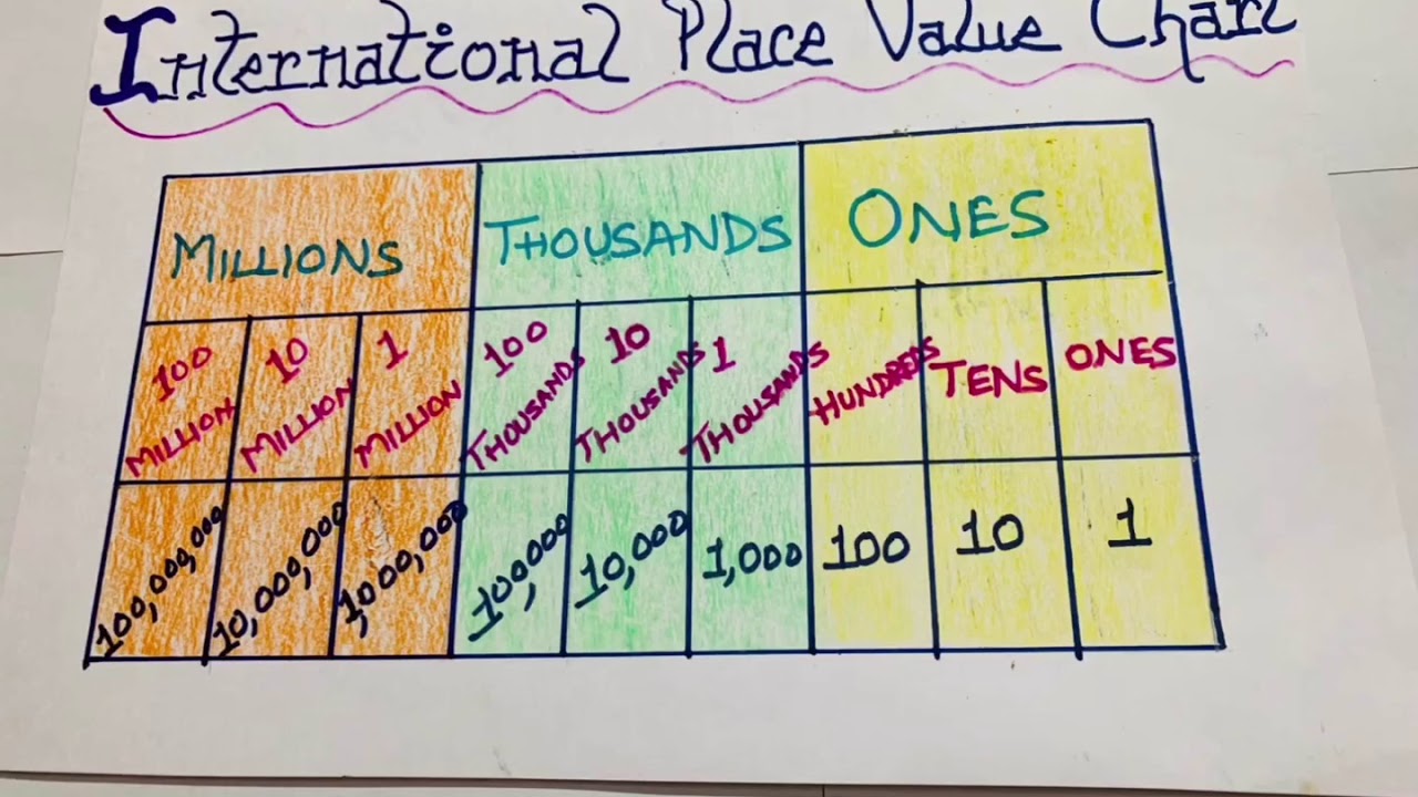 International Place Value Chart YouTube international-place-value-chart-youtube